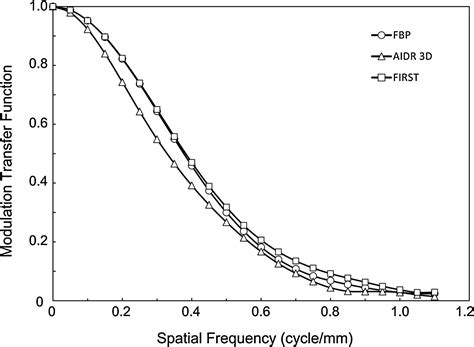 effects of reconstruction technique on the quality of abdominal ct angiography a comparison