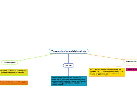 Teorema Fundamental De Calculo Mind Map