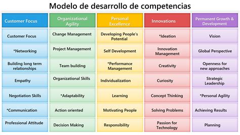 Las 10 Mejores Plantillas De Modelos De Competencias Con Muestras Y