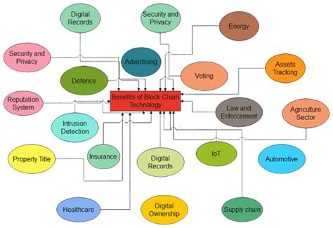 integration of blockchain technology with cloud computing encyclopedia mdpi
