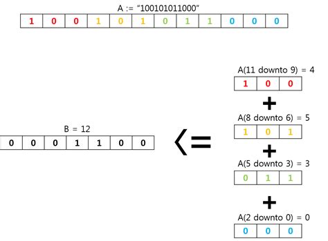 how to add several std logic vectors efficiently in vhdl stack overflow
