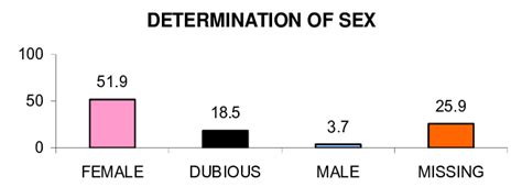 statistic table presenting sex groups percentages download scientific diagram