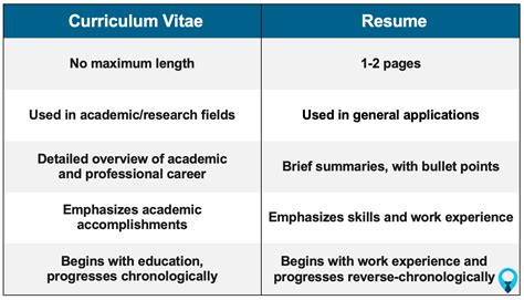 CV Vs Resume Difference Samples When To Use Which