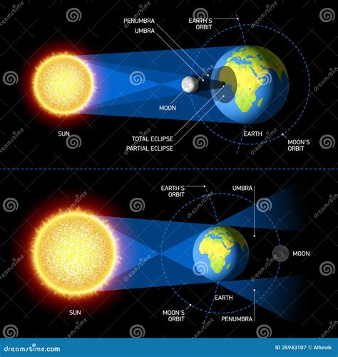 21 Fresh Solar And Lunar Eclipses Worksheet