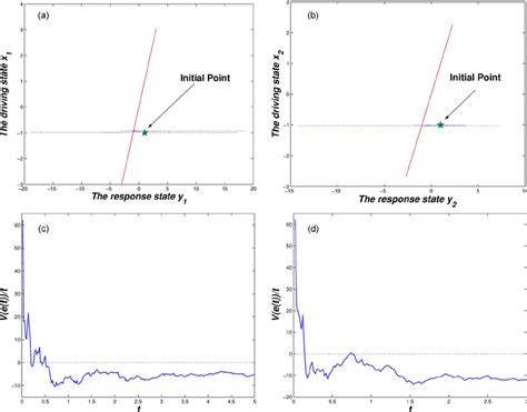 successful chaos synchronization between two noise coupled rössler like download scientific