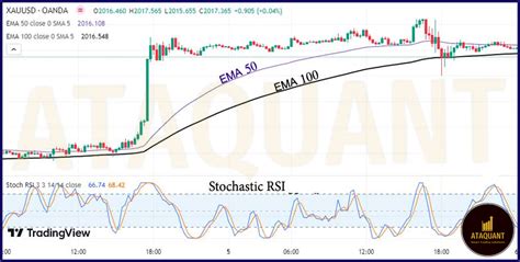 Rsi Stochastic Trading Strategy Ataquant Advanced Expert And