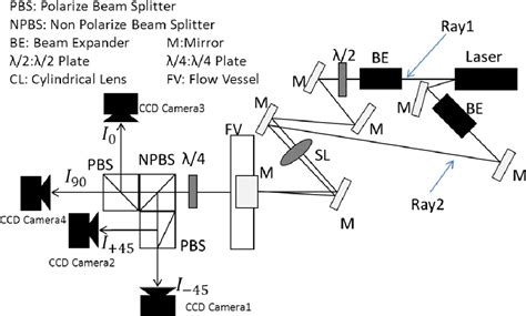 figure 2 from sub pixel motion estimation using circular polarized phase shifting technique