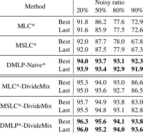 comparison with coupled meta label correction methods mlc [40] and mslc download scientific