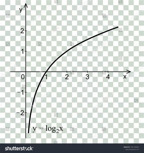linear graph coordinate system logarithmic curve เวกเตอร์สต็อก ปลอดค่าลิขสิทธิ์ 1081208423
