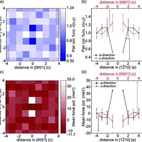 a heatmap of the two dimensional sb pair correlation function c x y download scientific