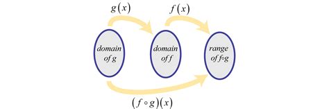composition and inverse functions