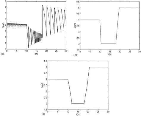 a time response curve of s for the l a control of pi type ¹ 0 001 download scientific