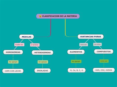 CLASIFICACION DE LA MATERIA Mind Map