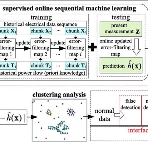 bad data detection based on online sequential machine learning download scientific diagram