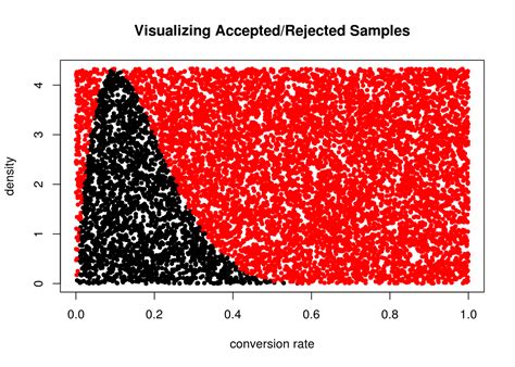 rejection sampling and tricky priors — count bayesie