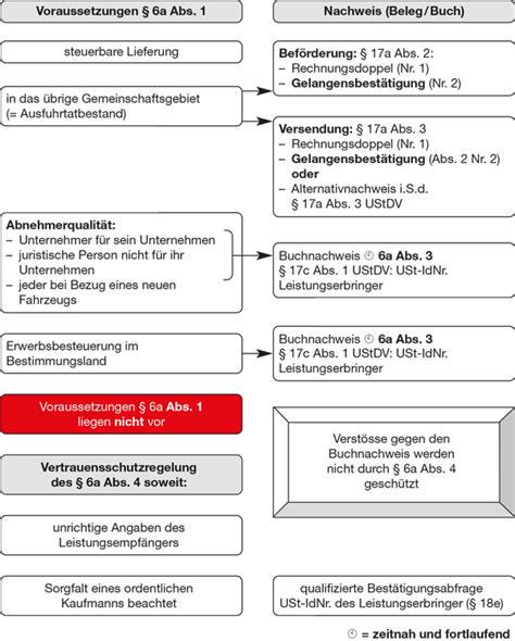 Innergemeinschaftliche Lieferung Eine systematische Übersicht