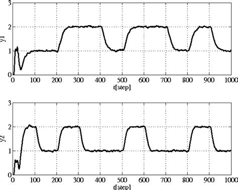 figure 4 from design of a multi loop self tuning pid controller for multivariable coupled