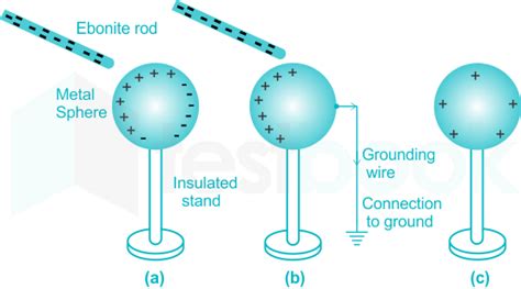Solved A Positively Charged Iron Rod Is Brought Close Without Touch