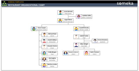 Restaurant Organizational Chart Template