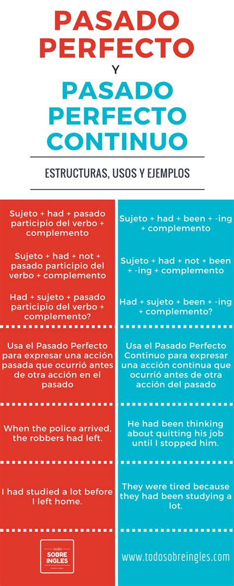 Resumen Del Pasado Perfecto En Ingles Past Perfect En Infografia