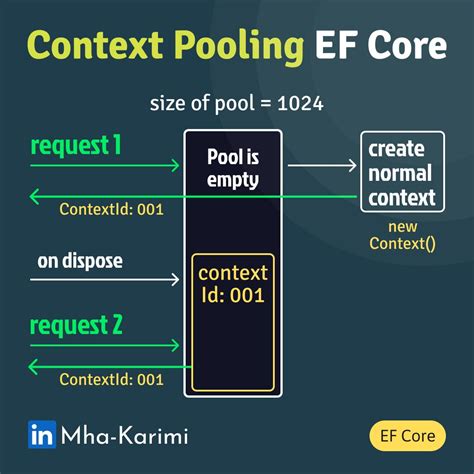 How Dbcontext Pooling Works If You Are Developing A By Mohammad Karimi Medium