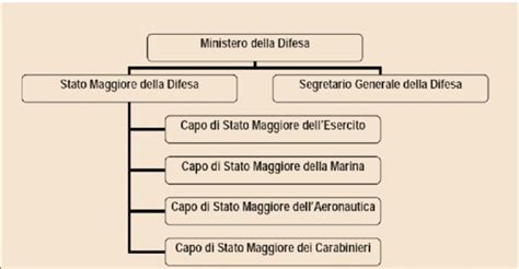 La Struttura Organizzativa Delle Forze Armate In Italia