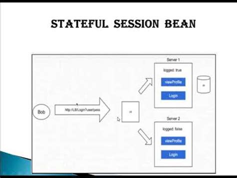 Types Of Ejb Enterprise Java Beans Youtube
