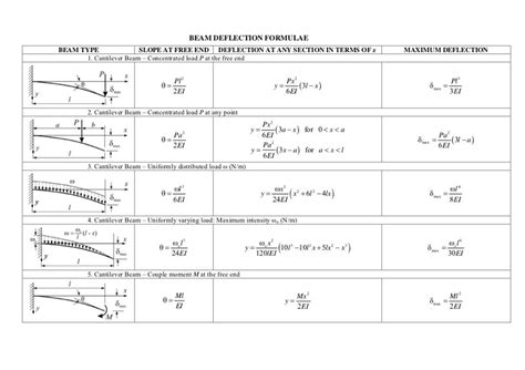 Cantilever Beam Deflection Formula Table Elcho Table