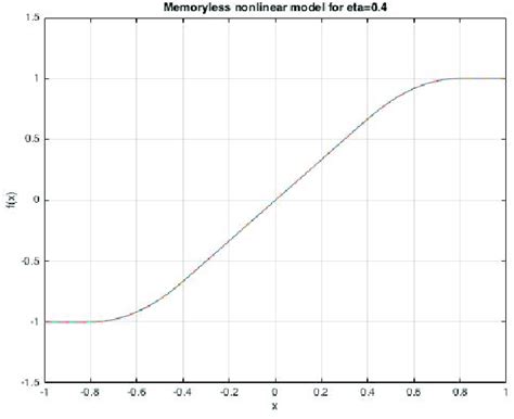 input and output of the nonlinear system download scientific diagram