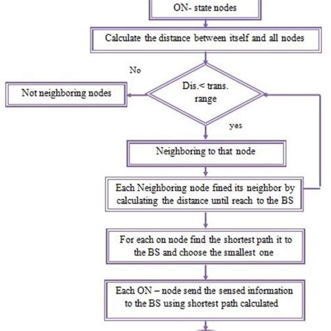 flowchart for shortest path routing algorithm b rbfnncc phase download scientific diagram