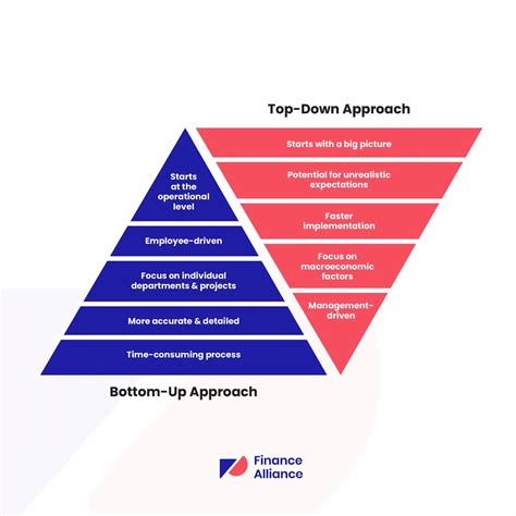 Bottom Up Estimating Master Accurate Project Planning