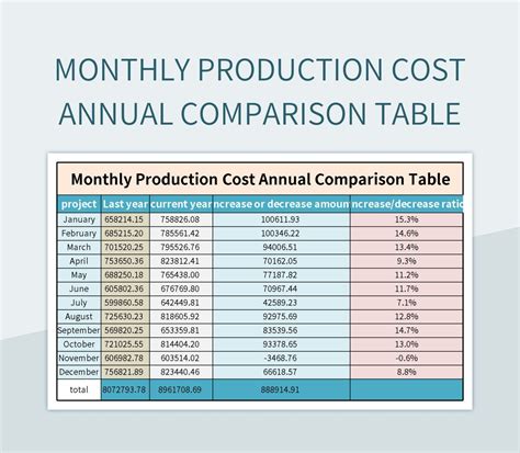 Monthly Production Cost Annual Comparison Table Excel Template And