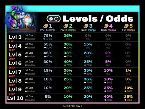 Set TFT Guia De Parche