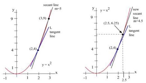 reading tangent lines business calculus