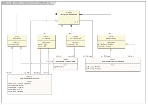 Sysml Activity Diagram Flows