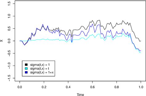 figure 1 from testing the parametric form of the volatility in continuous time diffusion models