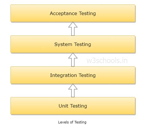 software testing levels