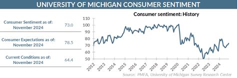 U S Consumer Sentiment Rose In November To A 7 Month High Our