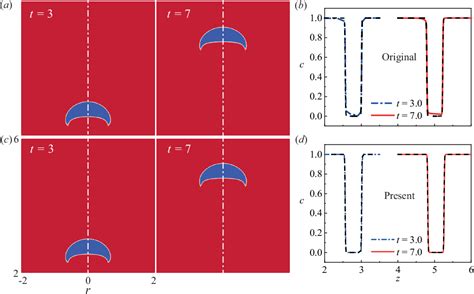figure 1 from an interfacial profile preserving approach for phase field modeling of