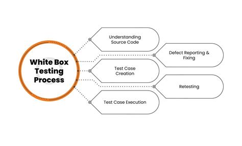 types of testing techniques black white and grey box security boulevard