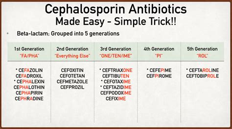 Cephalosporin Antibiotic Mnemonic Made Easy Generation Drug List