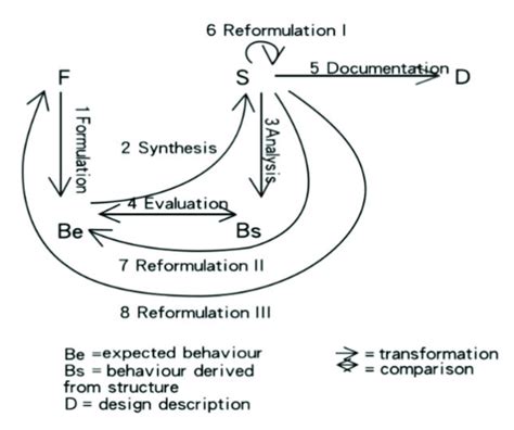 model of function behavior structure fbs download scientific diagram