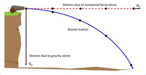 projectile motion a level physics revision notes