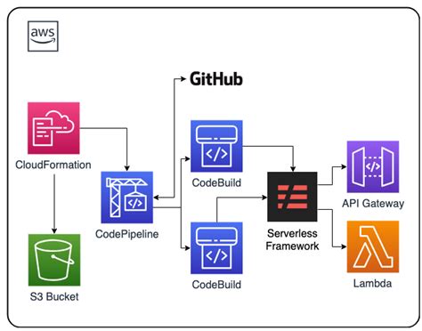 GitHub Nobaross Aws Serverless Shopping Cart App Serverless Shopping