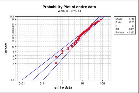 weibull distribution fitting for the entire data download scientific diagram
