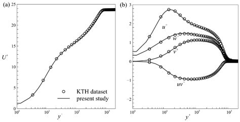 energies free full text direct numerical simulation of thermal turbulent boundary layer flow