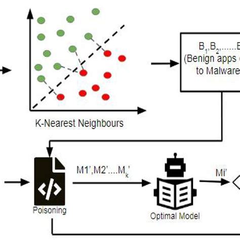evasion attack based on hamming distance download scientific diagram