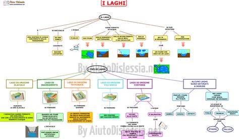 FIUMI LAGHI MARE Dislessia Passodopopasso2