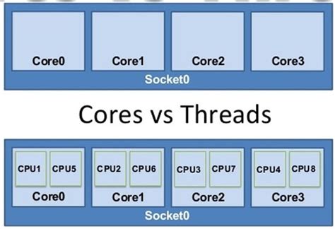 Cpu Explained How To Select The Best Processor Terms