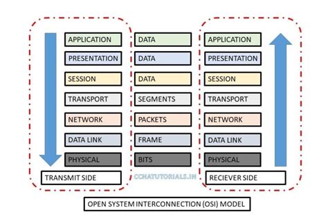 internetworking model in computer network for ccna ccna tutorials